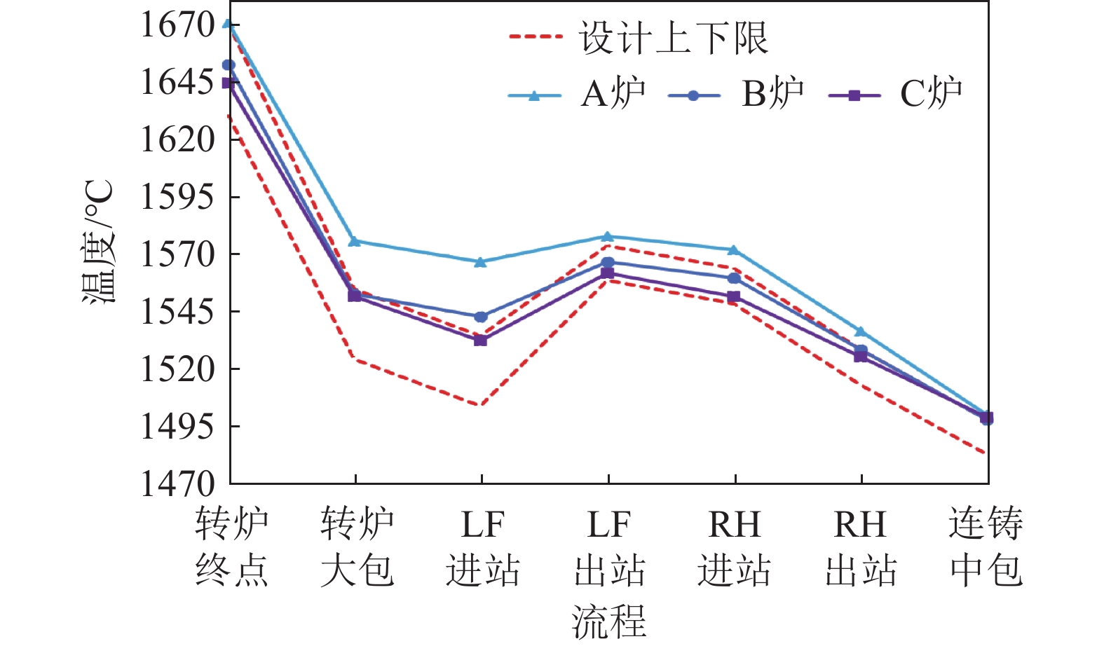 65Mn钢LF-RH精炼双联生产实践